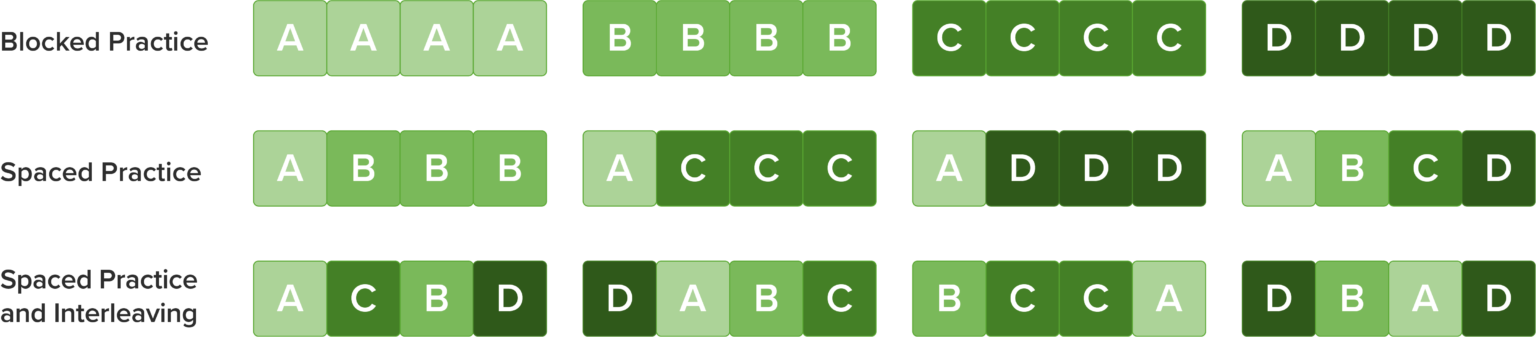 How to Apply Spaced Practice to Make Learning in Medicine More Durable ...