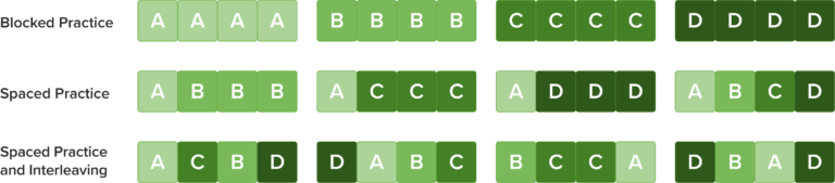 How to Apply Spaced Practice to Make Learning in Medicine More Durable ...